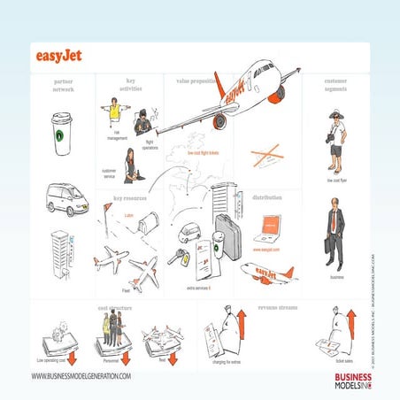 Easyjet Business Model VIsualized | PDF
