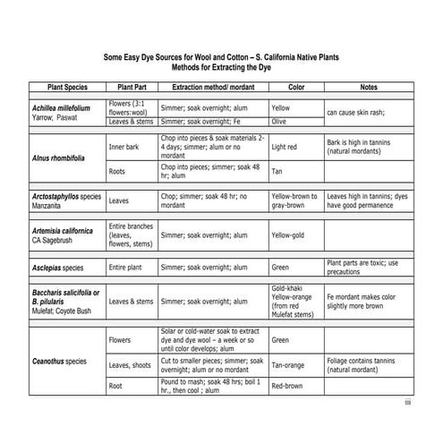 Easy natural dye sources table | PDF