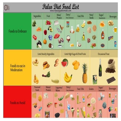 Paleo Diet Food List Infographic | PDF