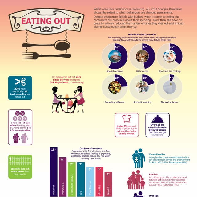 The Shopper Barometer - Eating out | PDF