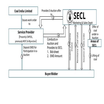 E auction of coal and subsequent work flow | PPTX