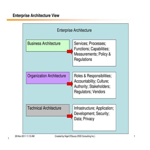 Enterprise architecture views | PPT