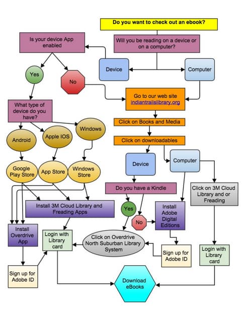 Flowchart symbols meaning explained | PPTX