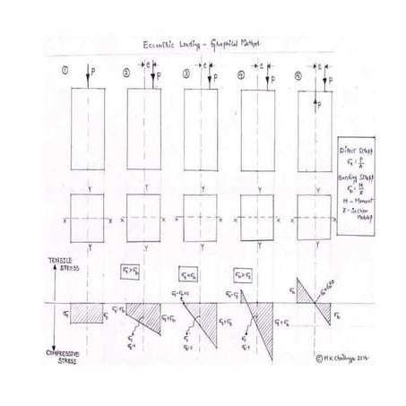 Eccentric Loading - Graphical Method | DOCX