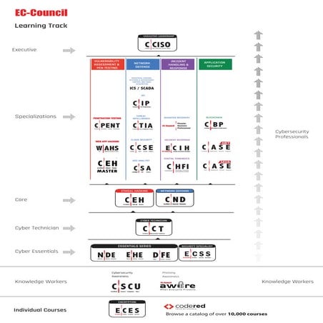 EC-Council Cybersecurity Certifications | PDF