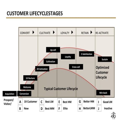 2. CUSTOMER LIFECYCLE STRATEGY | PPT