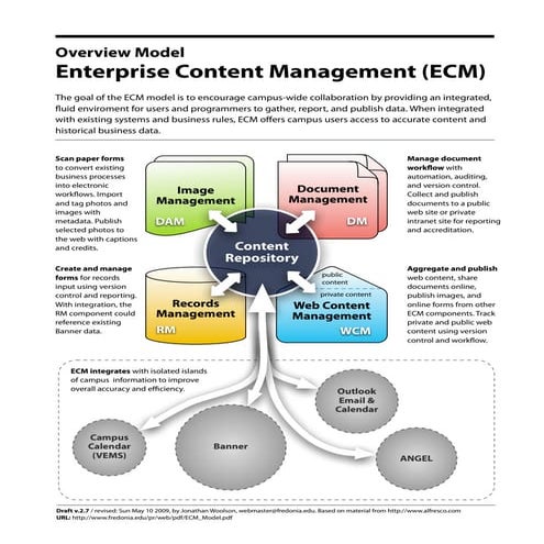 ECM Model (enterprise content management) | PDF