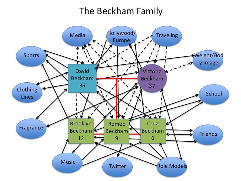Ecomap Beckham 2 family Ecomap Beckham 2 family
