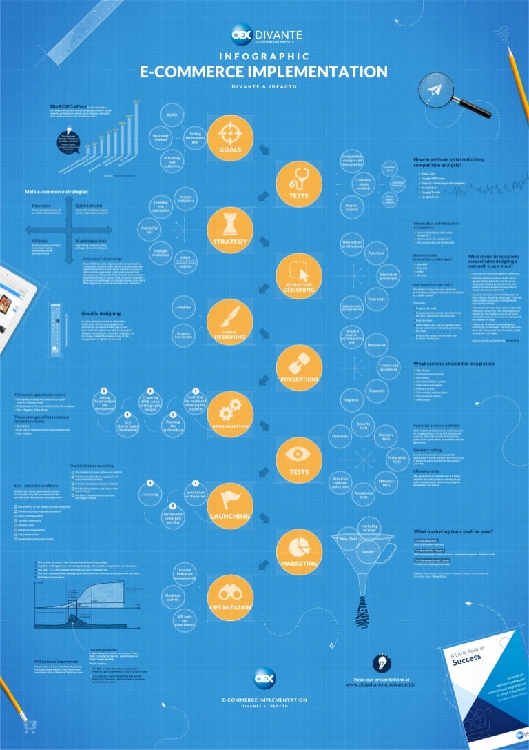 E Commerce Implementation Infographic