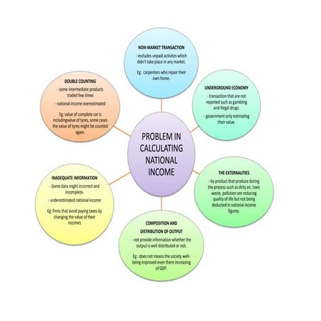National Income | PPT