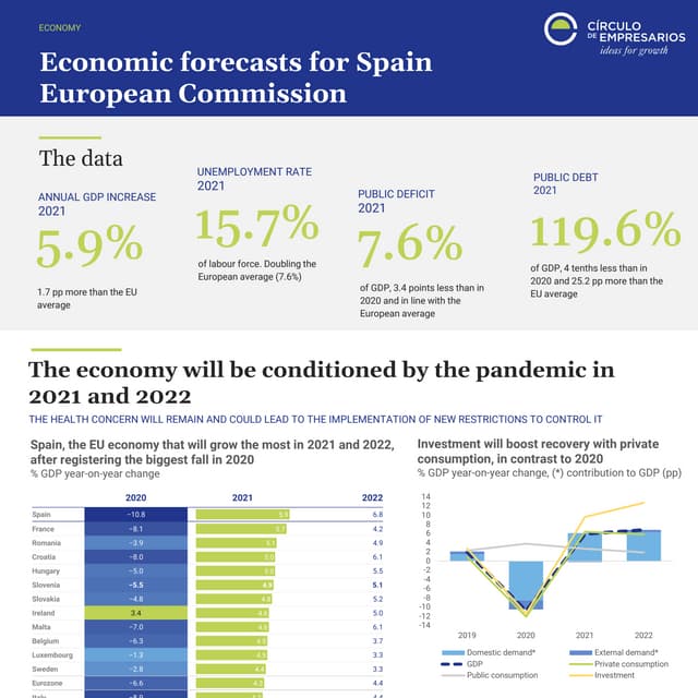 Economic forecasts for Spain European Commission | PDF