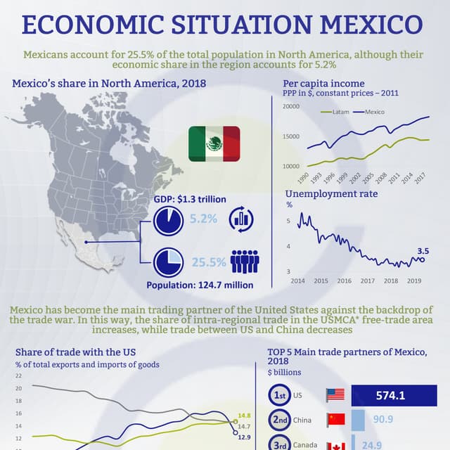 Economic situation-mexico-september-2019-circulo-de-empresarios | PDF