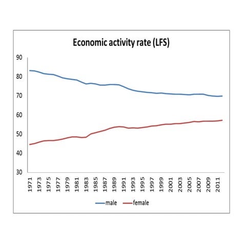 Economic activity rate | PPT