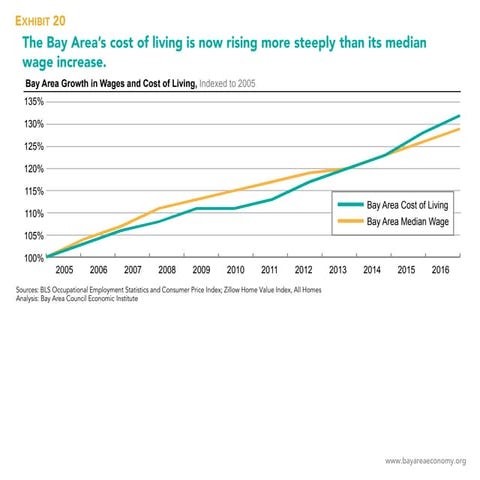 Bay Area Economic Profile Chapter 4 | PDF