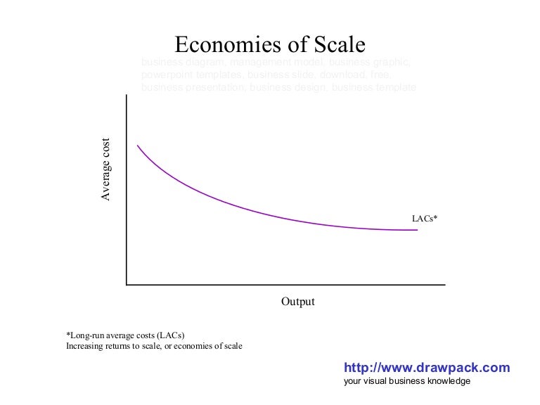 Economies of scale