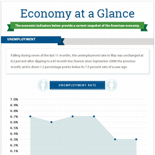 Economy at a Glance: June 2014 [Infographic] | PDF