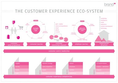 BrandLove Customer Journey Map | PPT