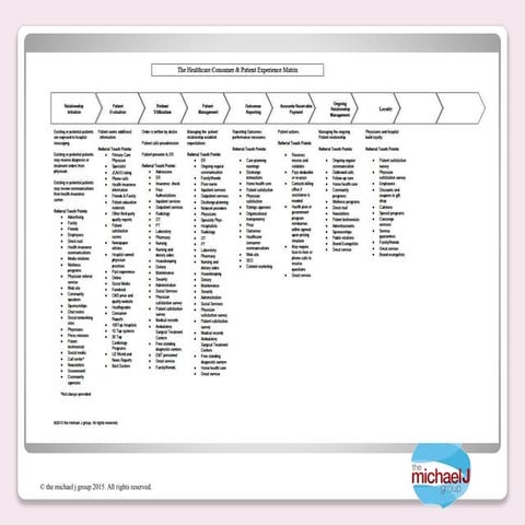 Patient Experience Mapping Matrix | PPTX