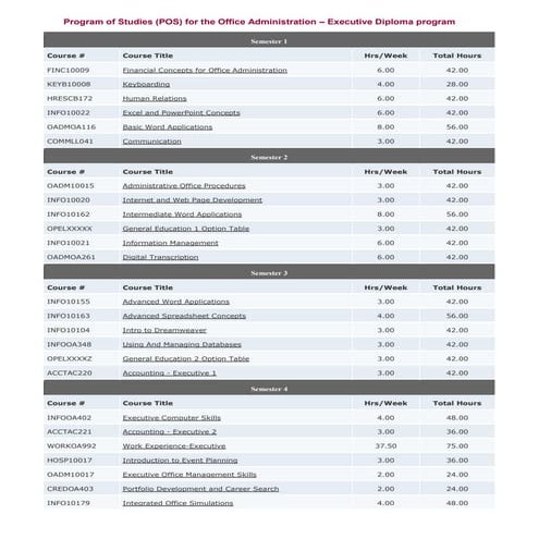 Program of Studies Office Admin Executive | PDF | Education