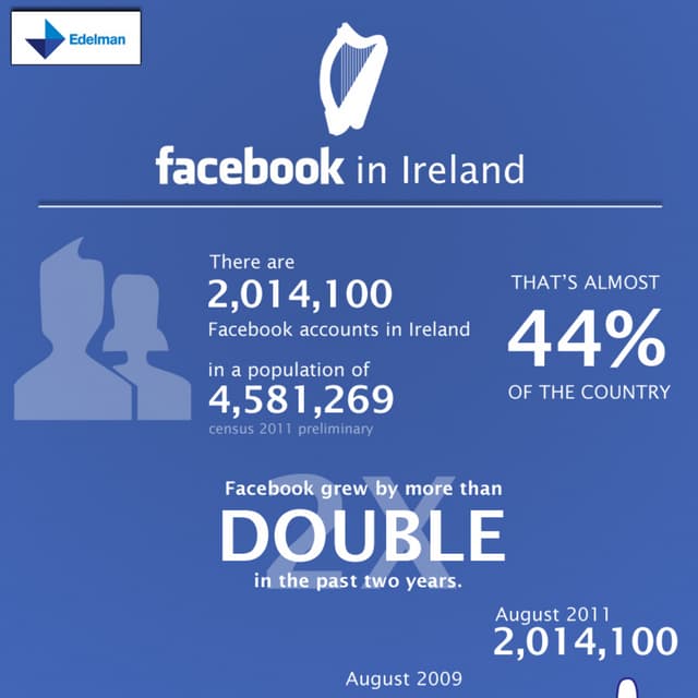 Edelman Irish Facebook Infographic 2011 | PDF