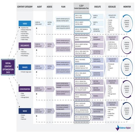 Edelman Digital SCO Process | PPT