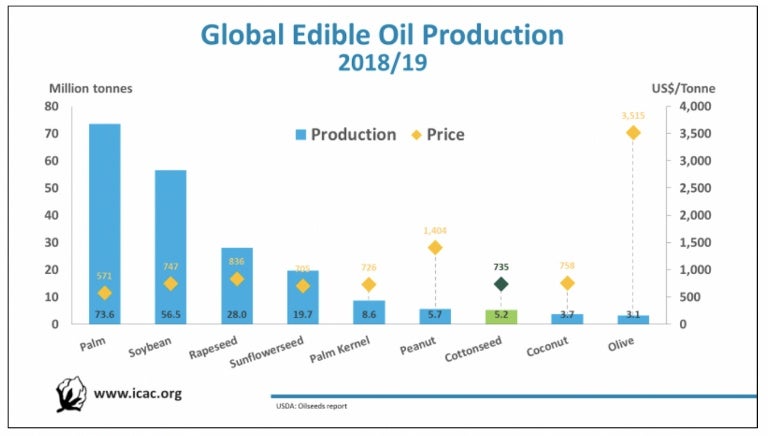 Global edible oil production (ICAC)