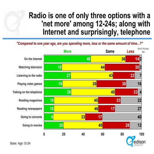Radio influence and young adolescents | PPTX