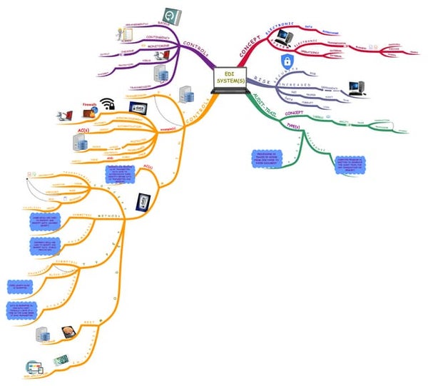 Internal Controls Elements - MIND MAPPING STUDY TECHNIQUE Internal Controls Elements - MIND MAPPING STUDY TECHNIQUE