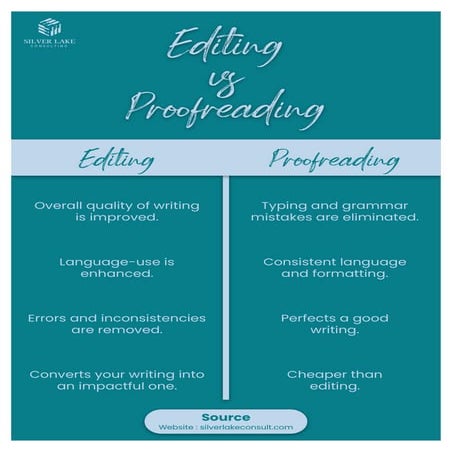 Editing vs proofreding | PDF
