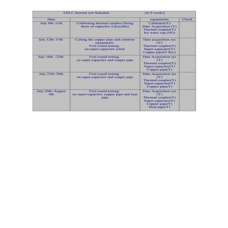 Edlc thermal test schedule | PDF