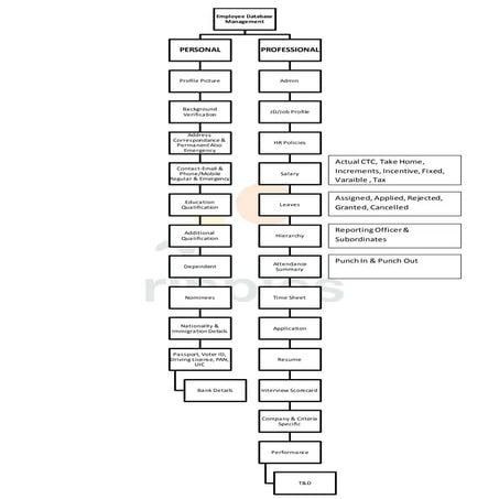 Edm flow chart | PDF