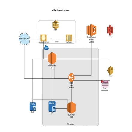 eDM infrastructure | PDF