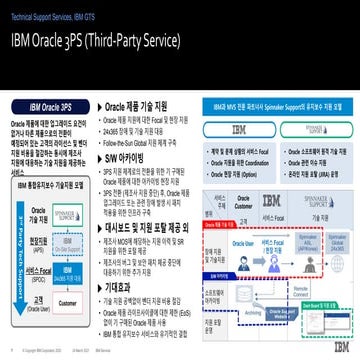 IBM TSS Oracle MA costsaving | PPTX