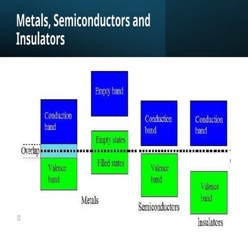 Electronics_Module1 which includes basic semiconductor physics | PPTX