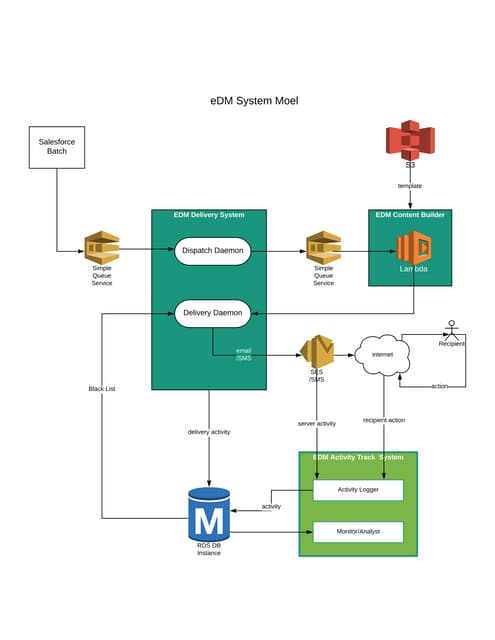 One push architecture total architecture | PDF