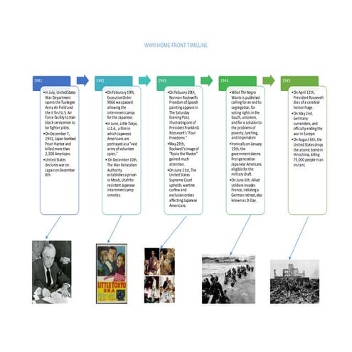 Graphic organizer for World War II Home Front | PPT