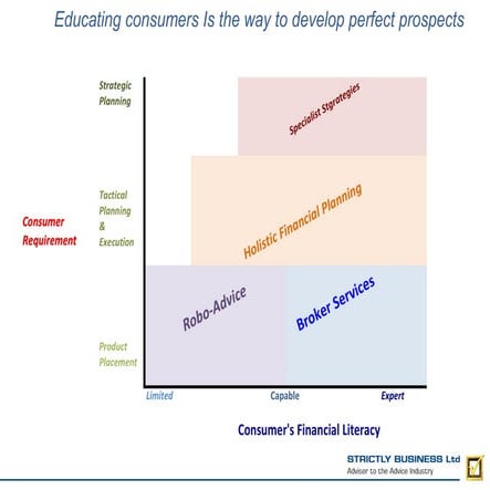 Educating Our Financial Advice Prospects | PPT