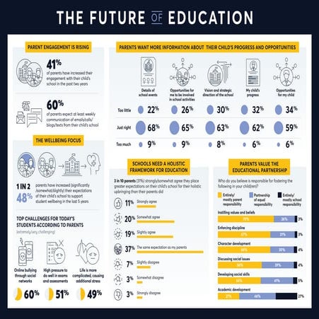 Future of Education 2019 infographic | PPT