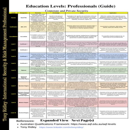 Educational levels of professionals.a guide.tony ridley.security risk ...