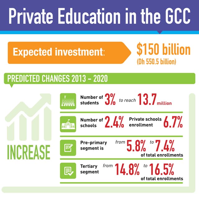 Education Investment in the GCC Region - Infographic | PDF
