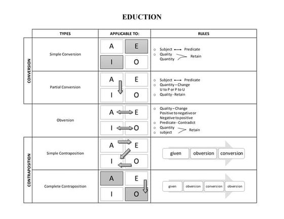 4.4 Conversion Obversion And Contraposition | PPT