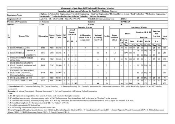 MSBTE K SCHEME CURRICULUM | PDF