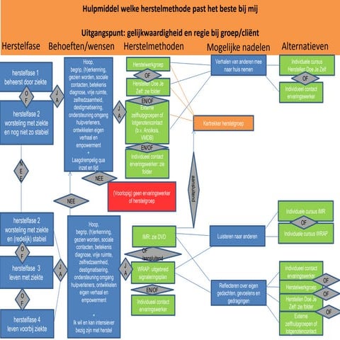 Beslisboom herstel | PDF