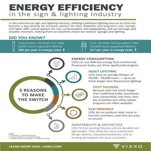 Energy Efficiency in the Sign & Lighting Industry | PDF