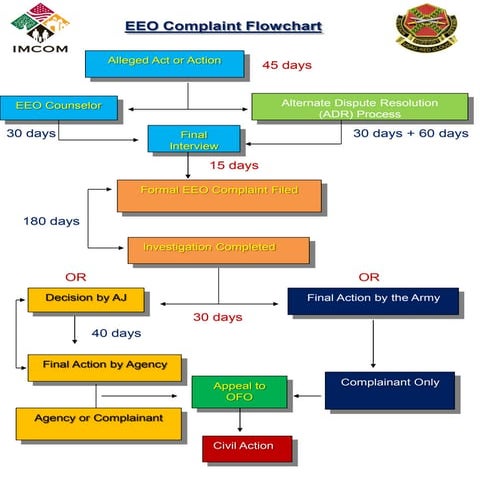 EEO Complaint Flow Chart | PDF
