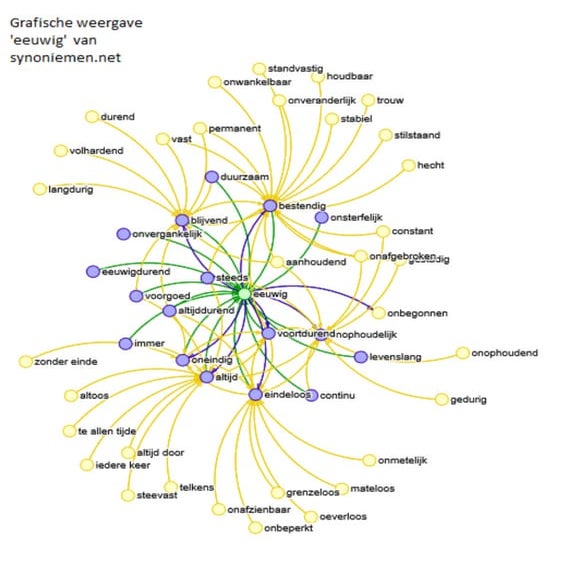 "Eeuwig" en synoniemen | PDF