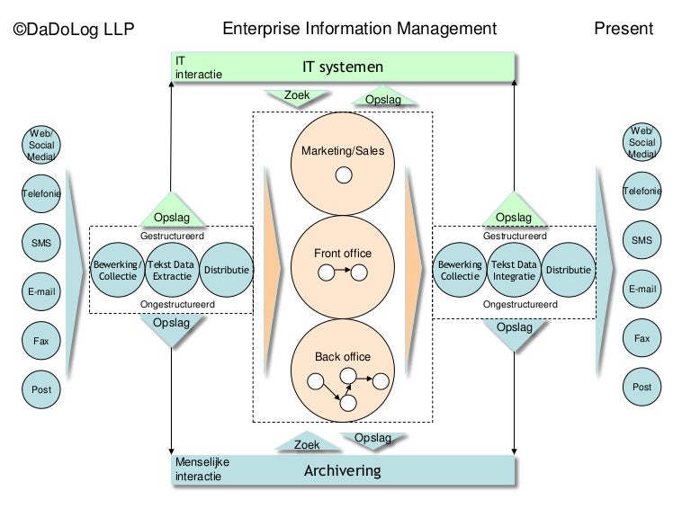 Enterprise Information Management
