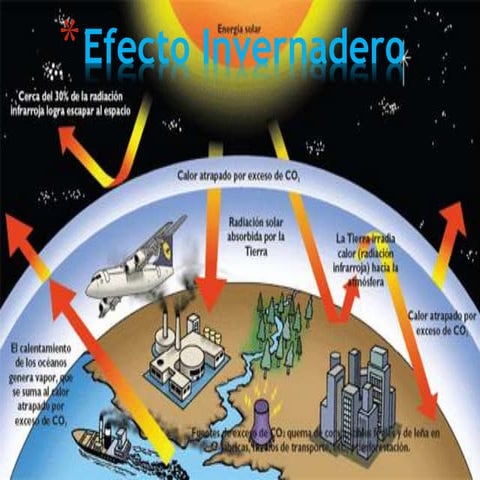 El efecto invernadero | PPT