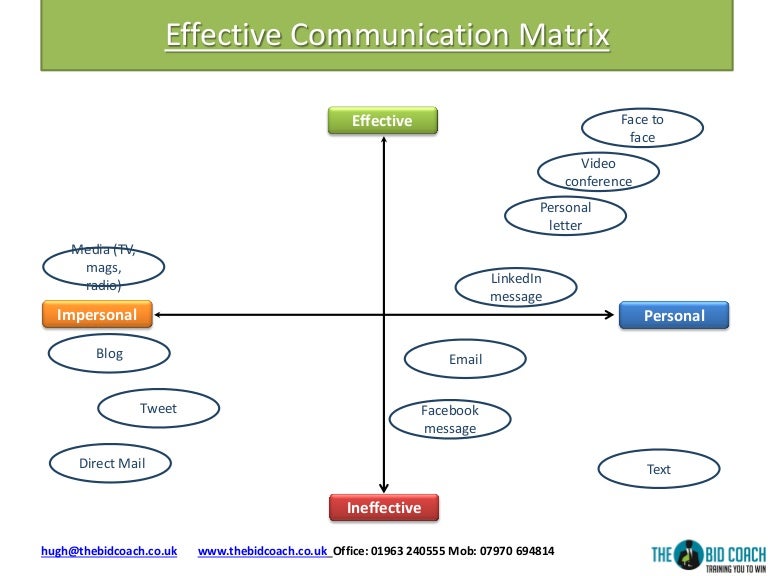 Effective communication matrix