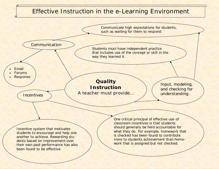 Effective Learning Flow Chart